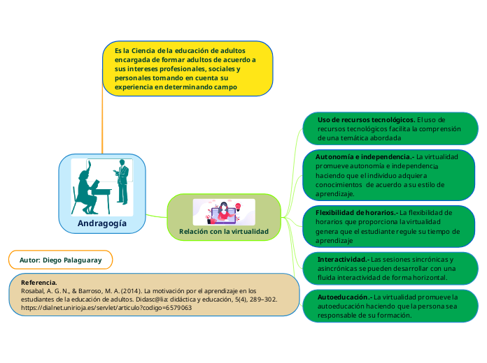 Andragogía - Mind Map